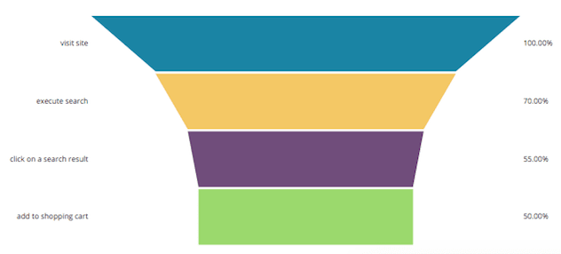 Understanding Marketing Funnel Analysis Simplified