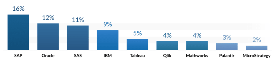 SAP BI Tools & Solutions: A Comprehensive Guide - Learn | Hevo