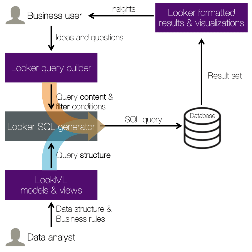Understanding Google Looker: 4 Critical Aspects - Learn | Hevo