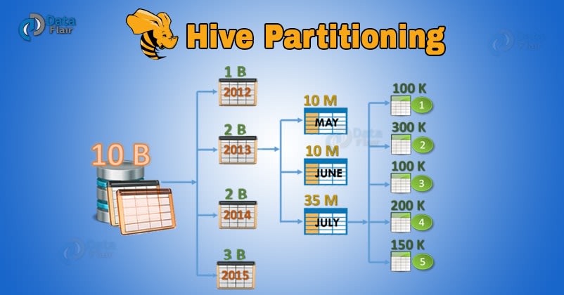 Hive Partitions Types Of Hive Partitioning With Examples Dataflair | My ... Hive Partitions Types Of Hive Partitioning With Examples Dataflair | My ...