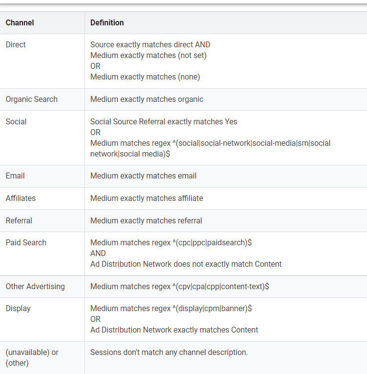 Ultimate Guide to Google Channel Analytics Simplified 101