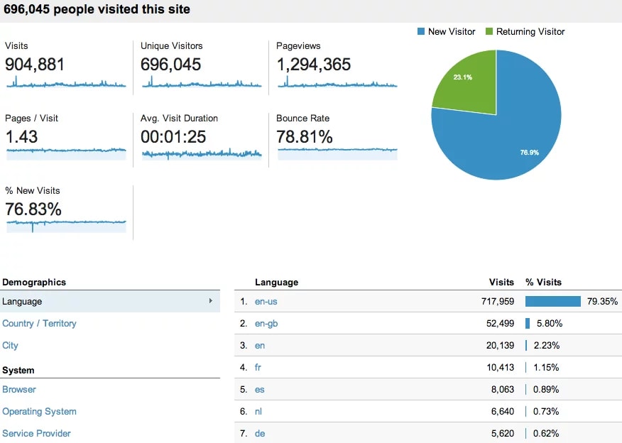 Setting up Google Analytics Automated Reports: 4 Easy Steps - Learn | Hevo