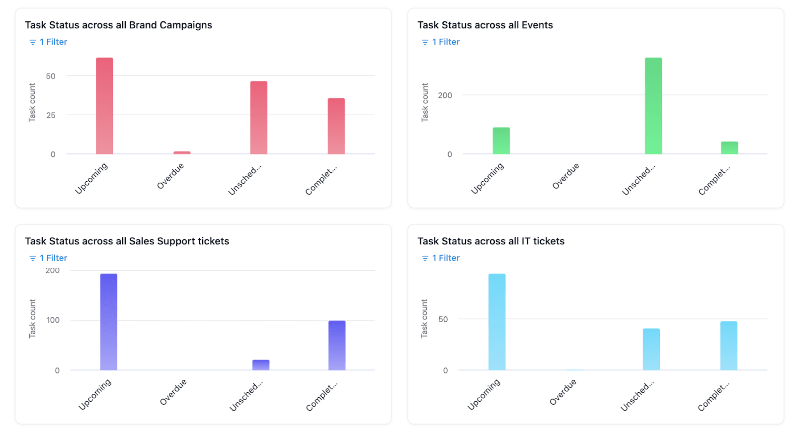 Setting Up Asana Dashboards Simplified 101 - Learn | Hevo