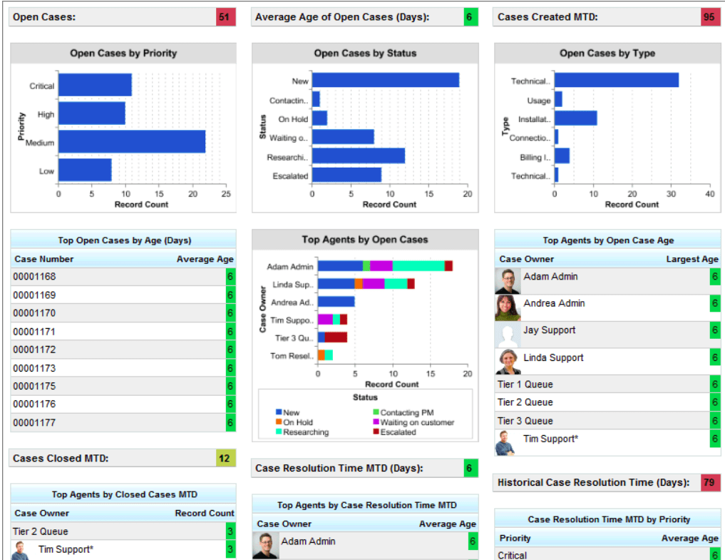 10 Best Salesforce Dashboards: A Comprehensive Guide