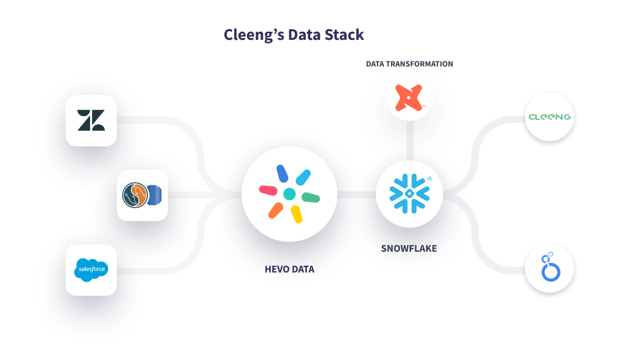Cleeng Transforms Subscription Management with Hevo Data