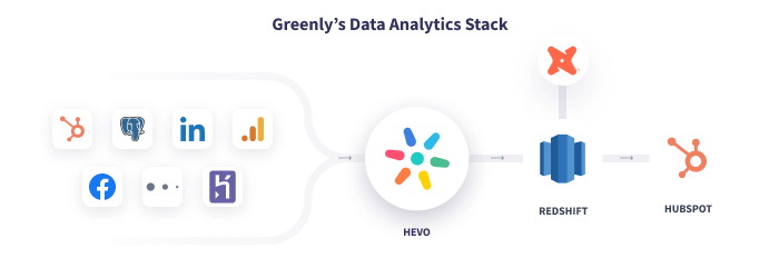 Success Story with Greenly | Hevo Data