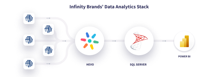 Success Story with Infinity Brands | Hevo Data