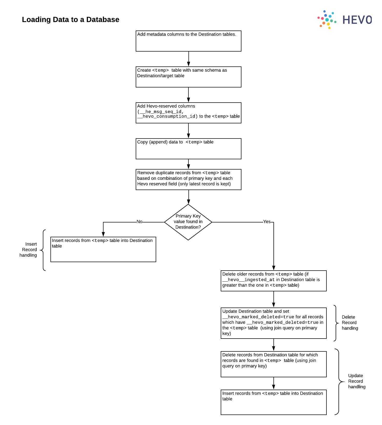 Loading Data in a Database Destination - Hevo Data