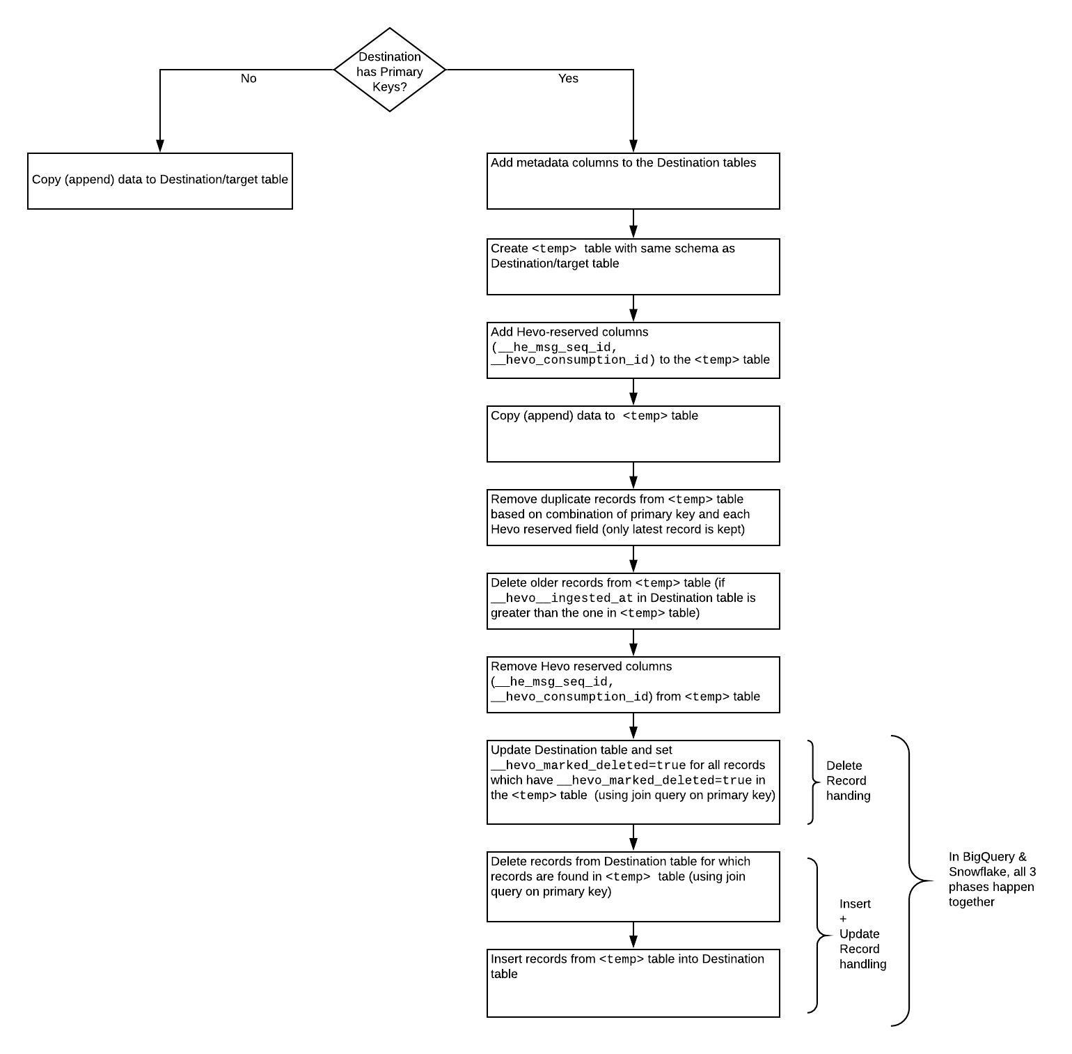 Loading Data to a Data Warehouse - Hevo Data