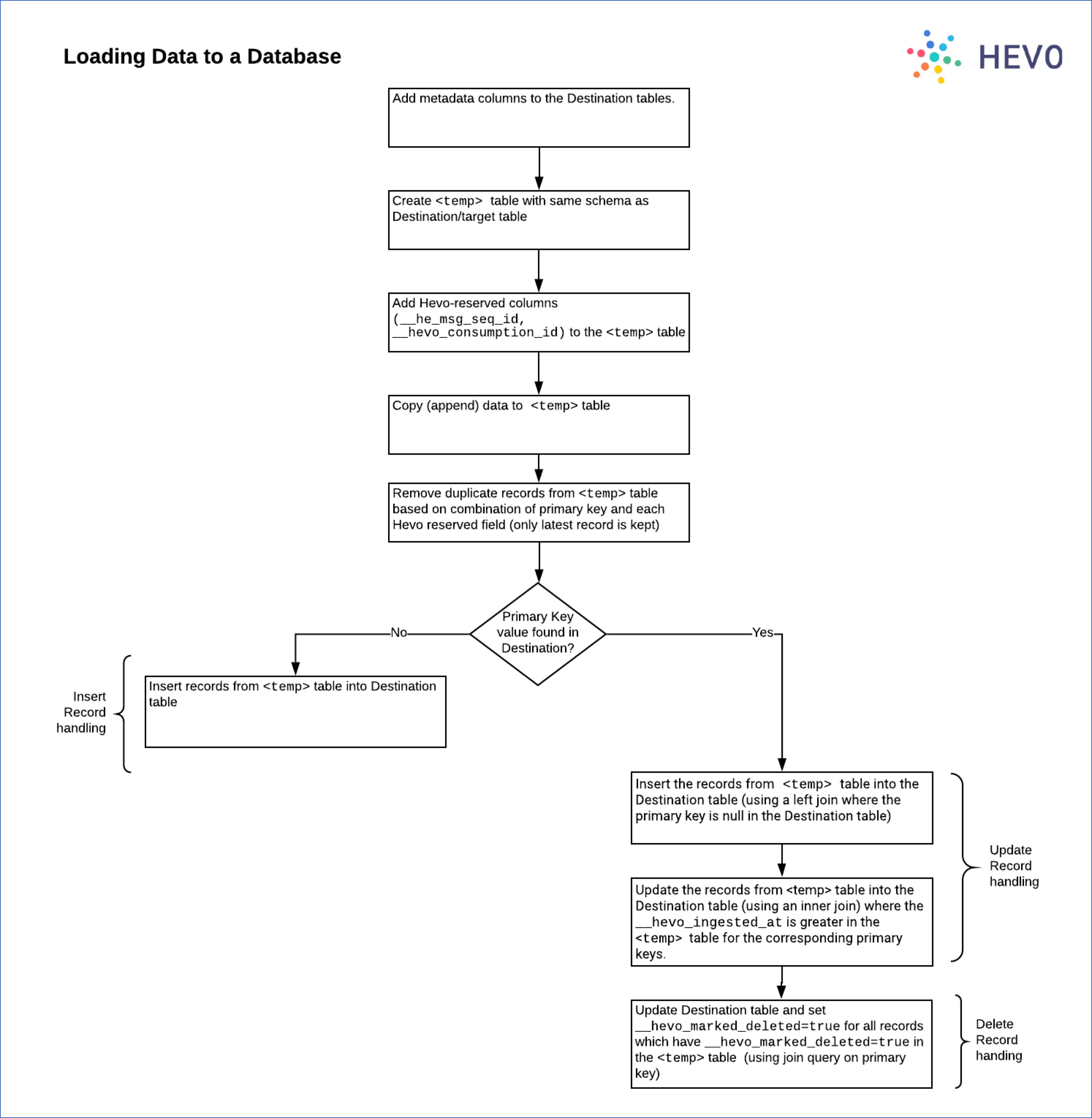 Loading Data in a Database Destination - Hevo Data