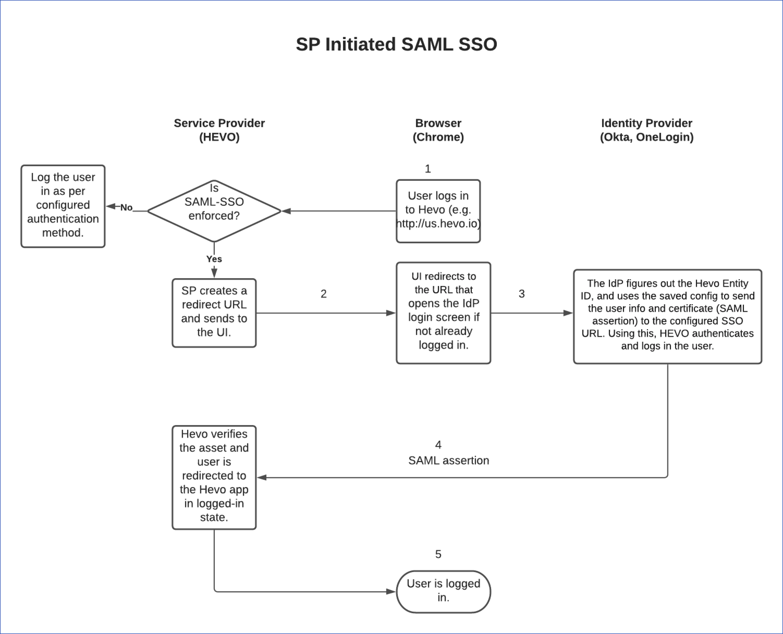 Enforcing SAML Single Sign On Across Your Team - Hevo Data