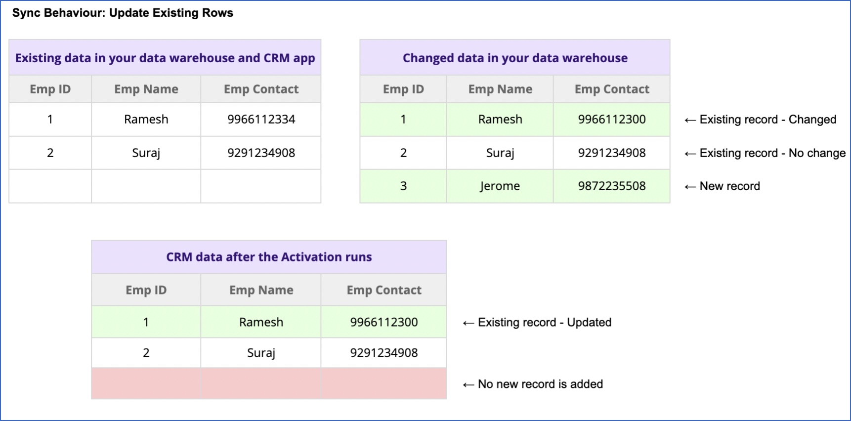 Synchronization Behaviors - Hevo Data