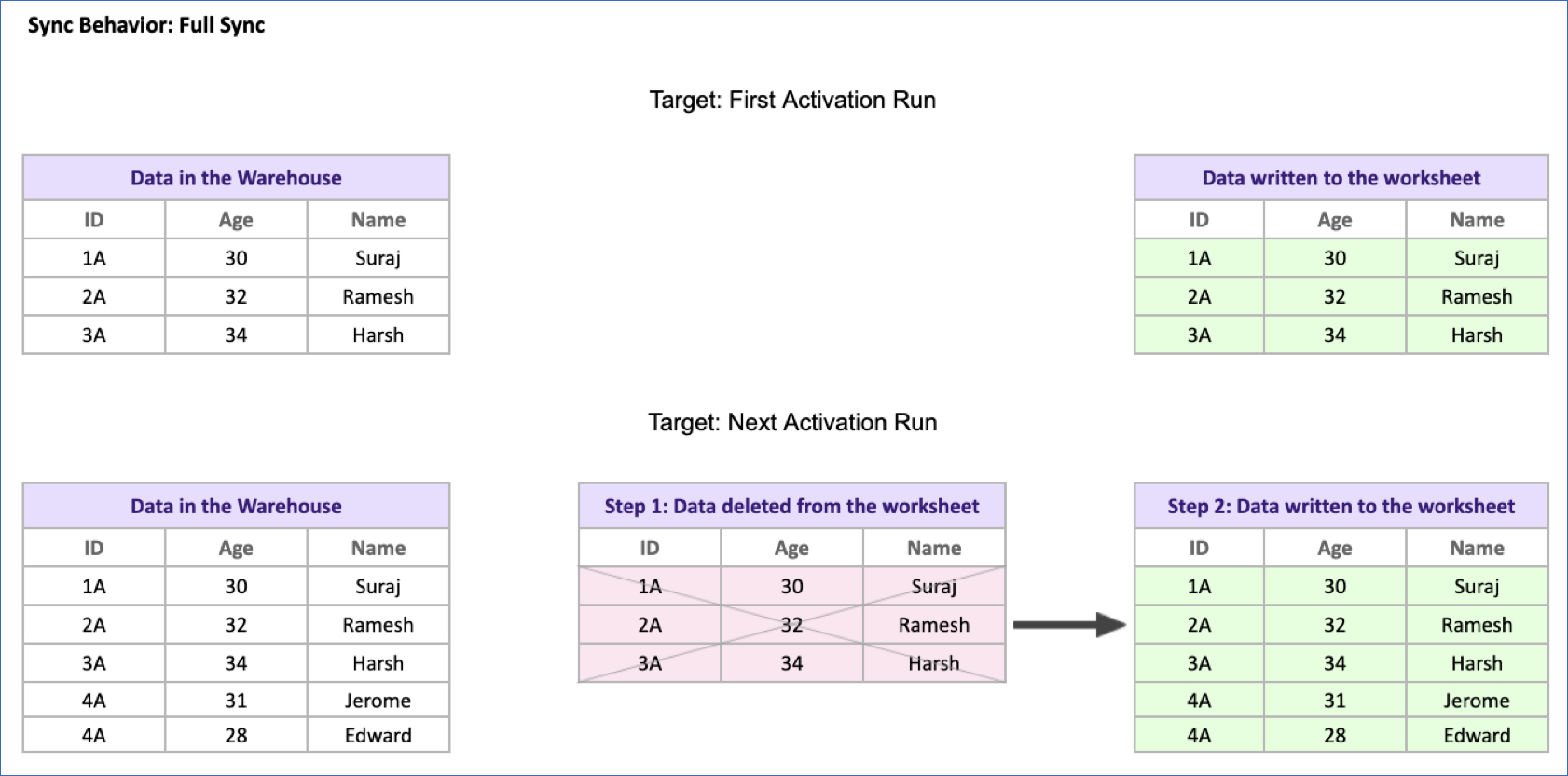 Synchronization Behaviors - Hevo Data