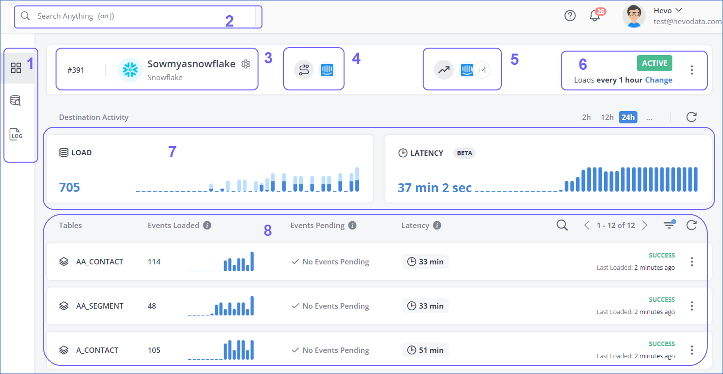 Familiarizing with the Destinations UI - Hevo Data