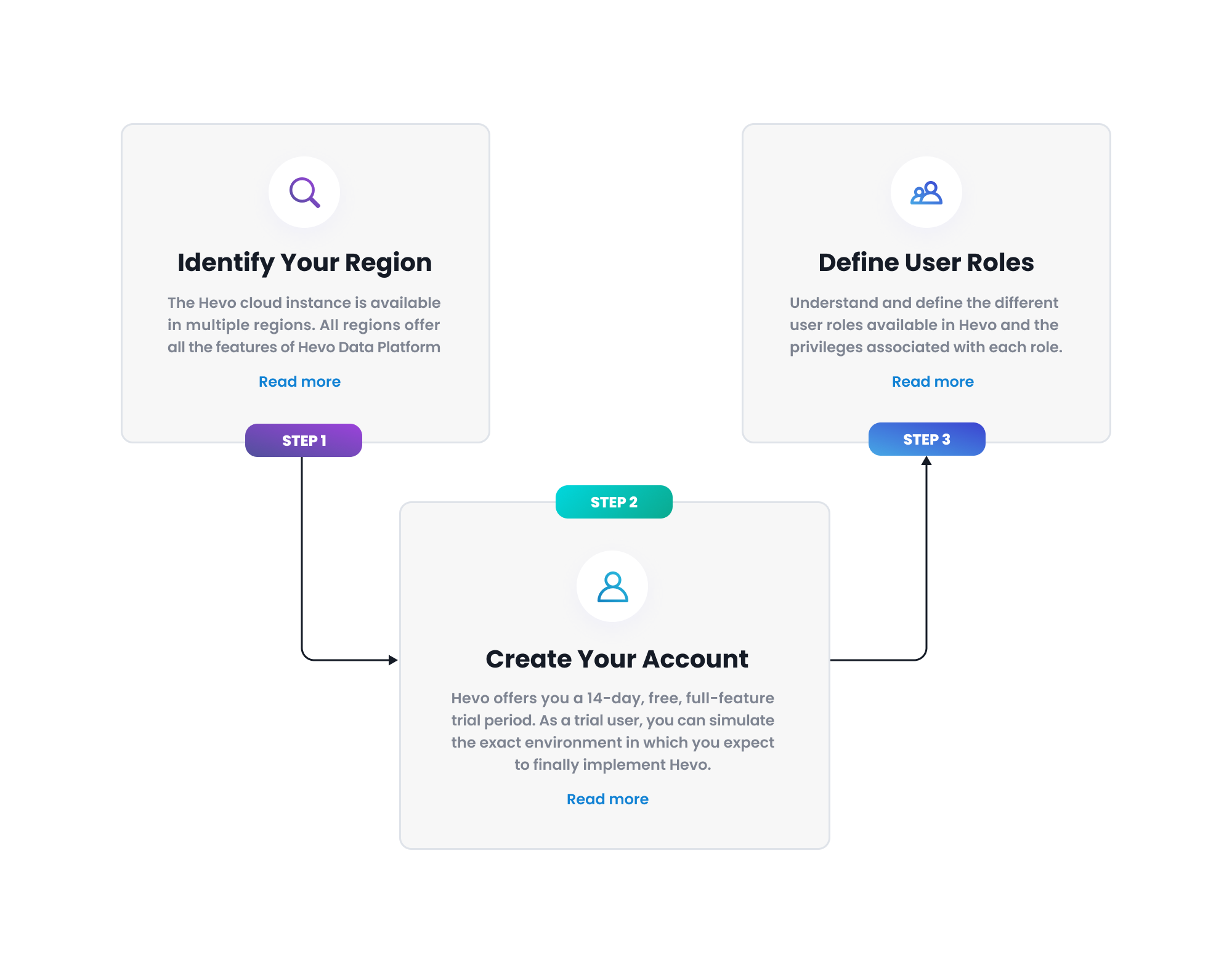 Creating an Account in Hevo - Hevo Data
