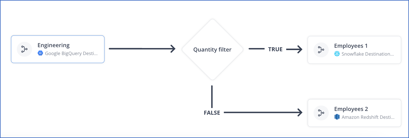 Working with Workflows - Hevo Data