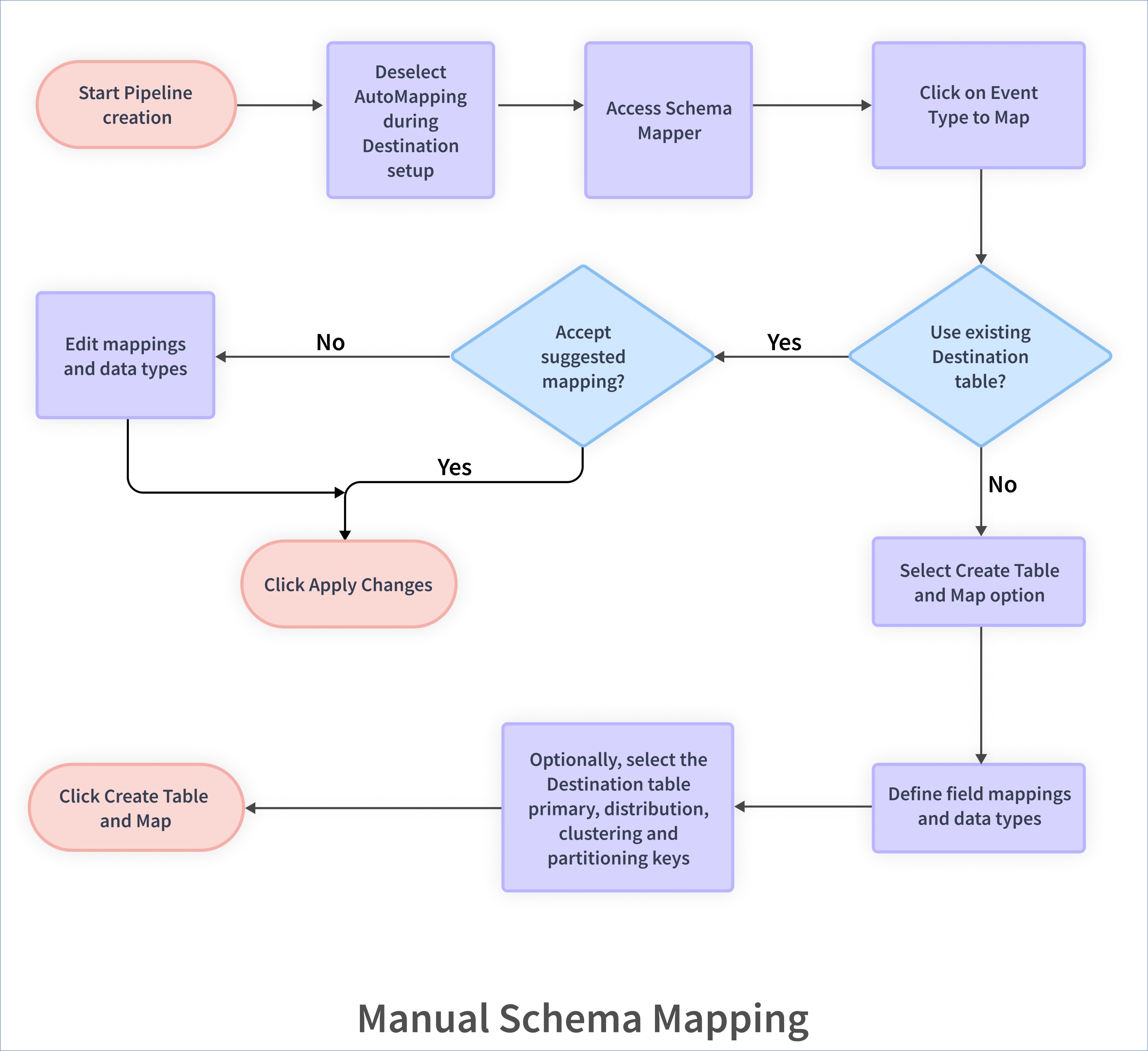 Manually Mapping Event Types Hevo Data