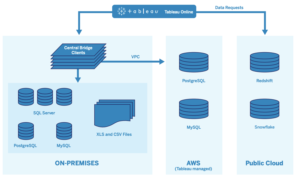 Tableau Sqlite Connection Made Easy Learn Hevo