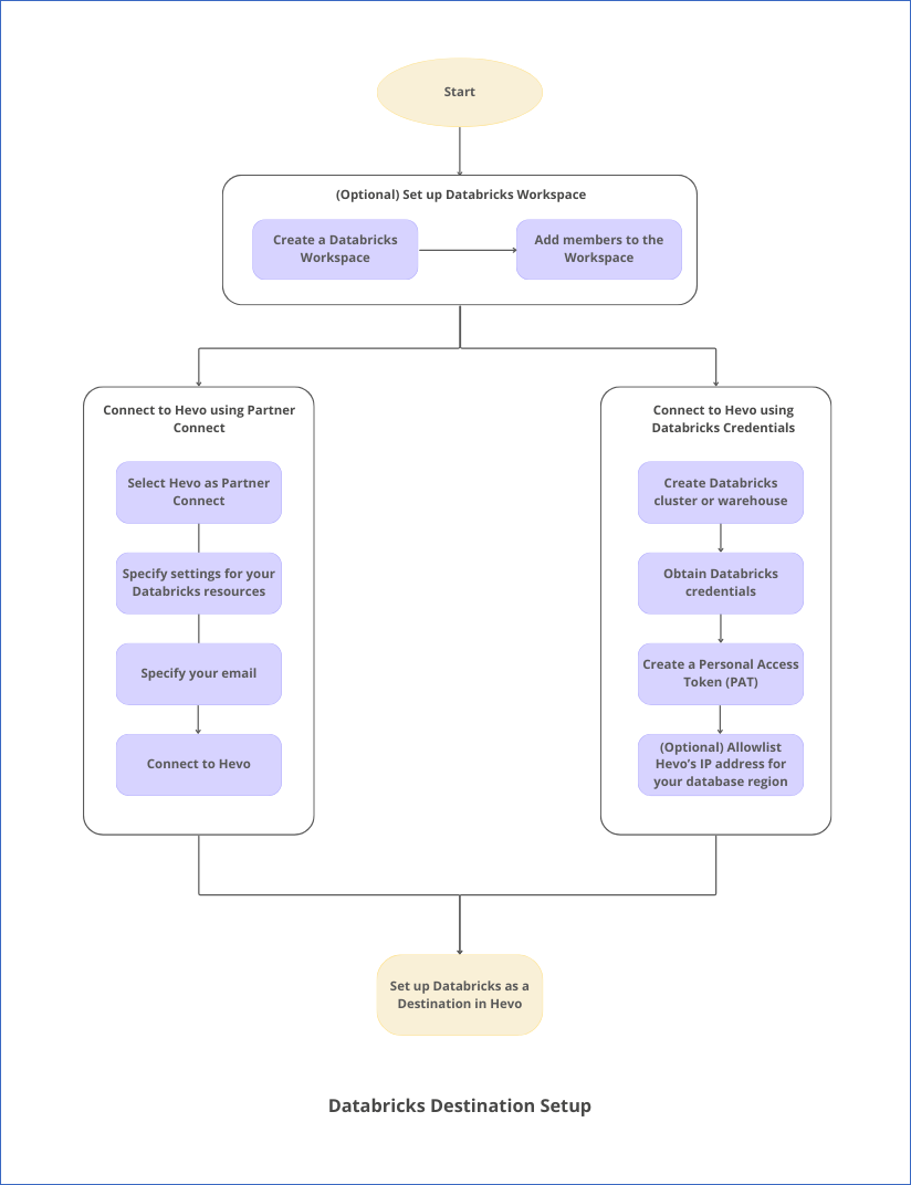 Databricks - Hevo Data