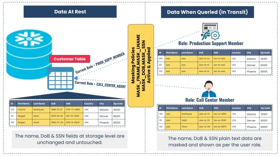 Understanding Dynamic Snowflake Data Masking | Hevo