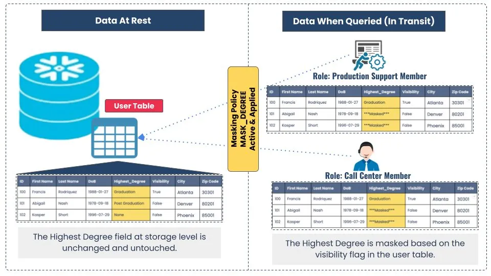 Understanding Dynamic Snowflake Data Masking | Hevo