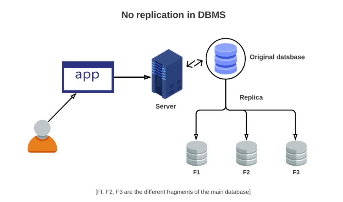 Allocation Fragmentation And Replication In Distributed Databases Hevo
