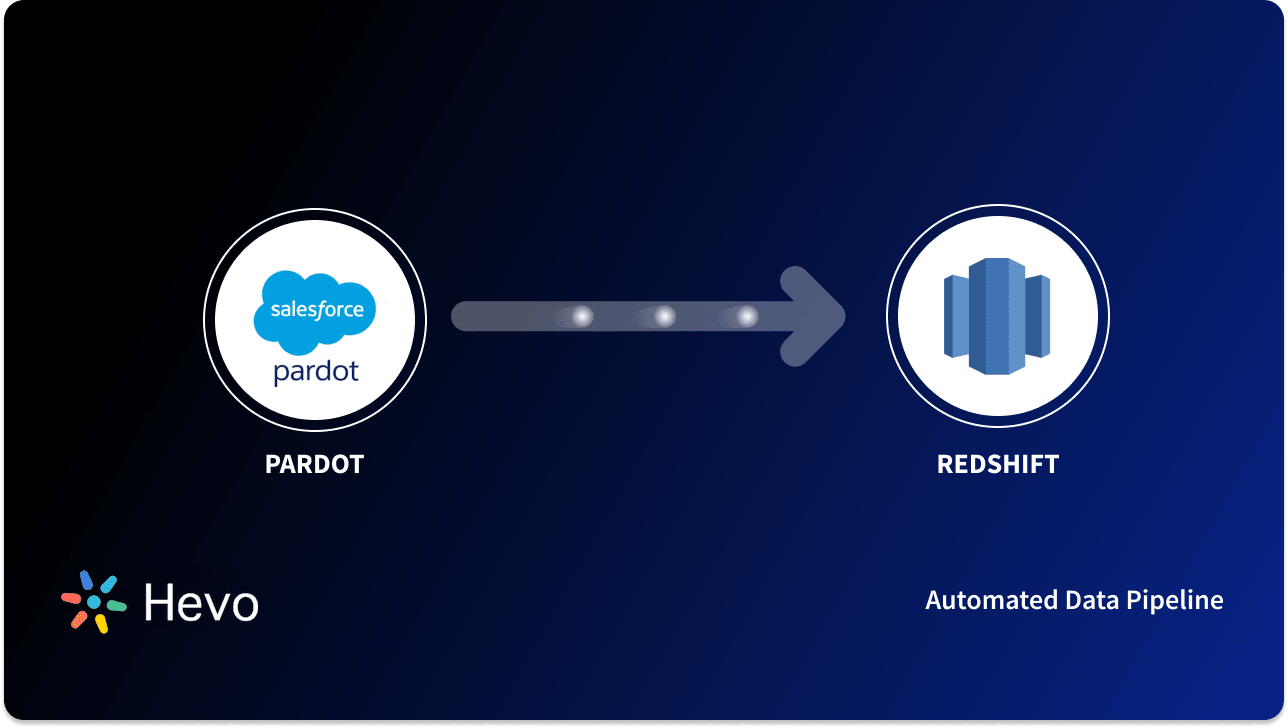 Pardot to Redshift ETL Integration: 2 Methods Simplified - Learn | Hevo