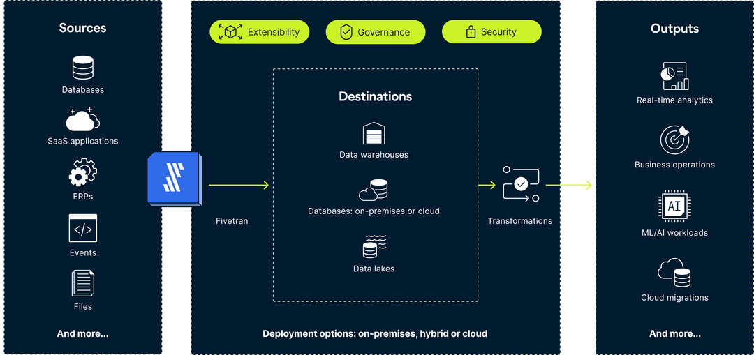 Fivetran vs MuleSoft: Which Data Integration Tool Is Better?