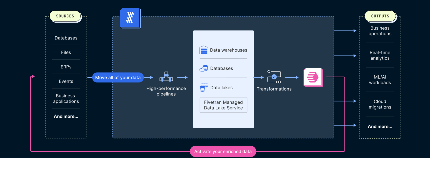 Fivetran vs Workato: Key Differences, Pricing, and Features