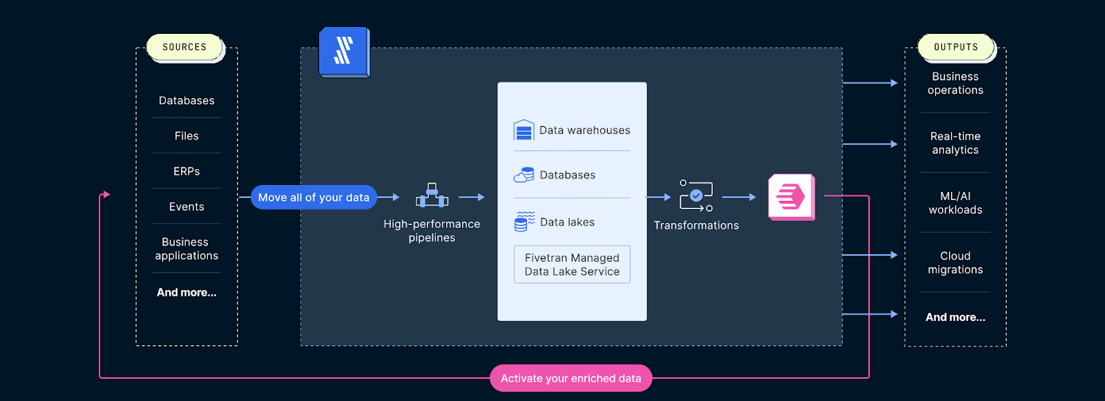 Fivetran vs Meltano: Features, Use Cases & Pricing