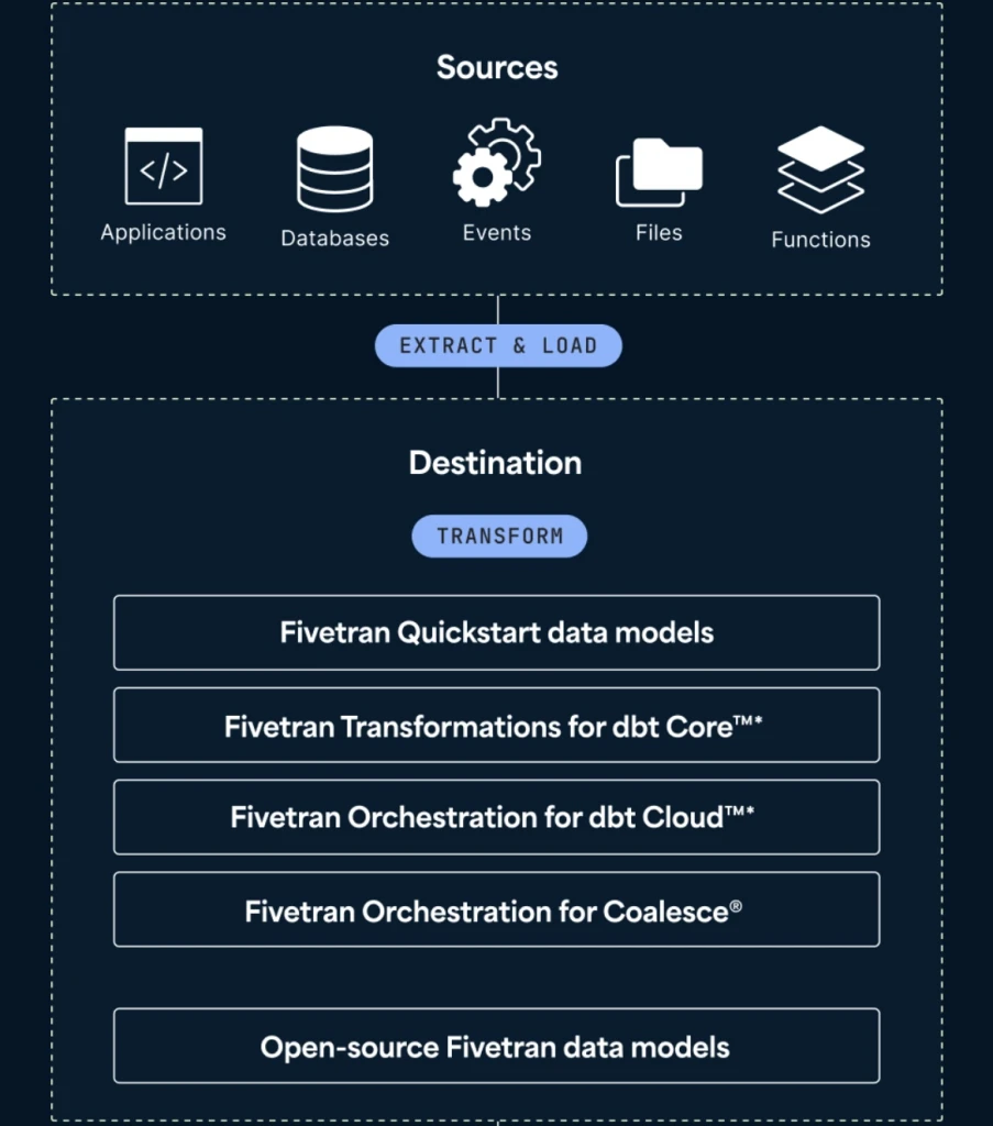 Fivetran FAQ: Features, pricing & use cases