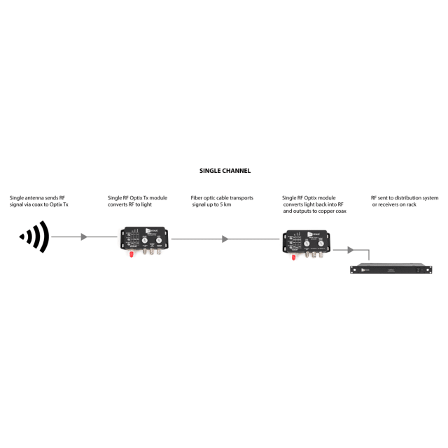 Rf Venue Optix Series 3 Single Channel RF to Fibre Optic Convertor