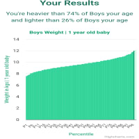 1 years old baby | Baby weight chart for boys