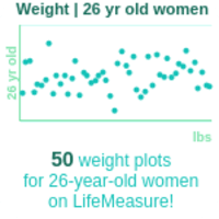 26 years old | Young Professionals weight chart for women