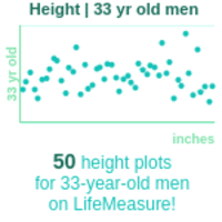 33 years old | Young Professionals height chart in feet for men