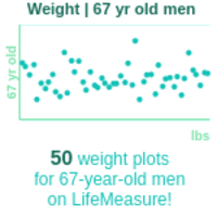 67 years old | Retirees weight chart for men