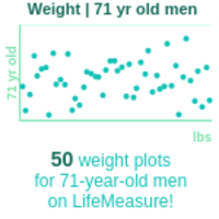 71 years old | Retirees weight chart for men