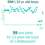 13 years old | Teenager BMI chart for men