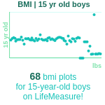 15 years old | Teenager BMI chart for men