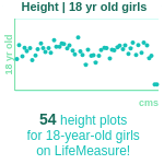 18 years old | Teenager height chart for women
