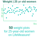 25 years old | Young Professionals weight chart for women