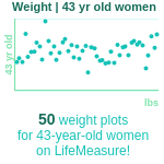 43 years old | Professional Adults weight chart for women
