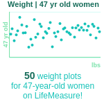 47 years old | Middle Aged Adults weight chart for women