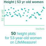 53 years old | Middle Aged Adults height chart for women