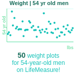 54 years old | Middle Aged Adults weight chart for men