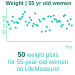 55 years old | Late Middle Aged Adults weight chart for women
