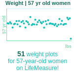 57 years old | Late Middle Aged Adults weight chart for women