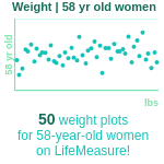 58 years old | Late Middle Aged Adults weight chart for women