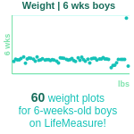 6 week old baby | Baby weight chart for boys