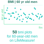 60 years old | Late Middle Aged Adults BMI chart for men